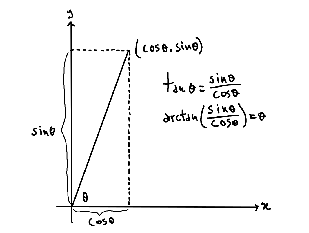 Speeding Up atan2f By 50x